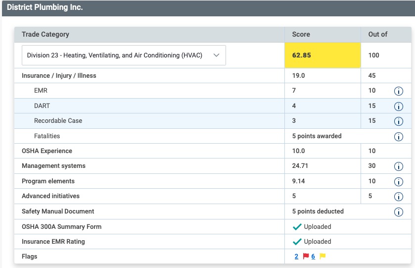 How is a contractor's safety score calculated? – Highwire Help Center