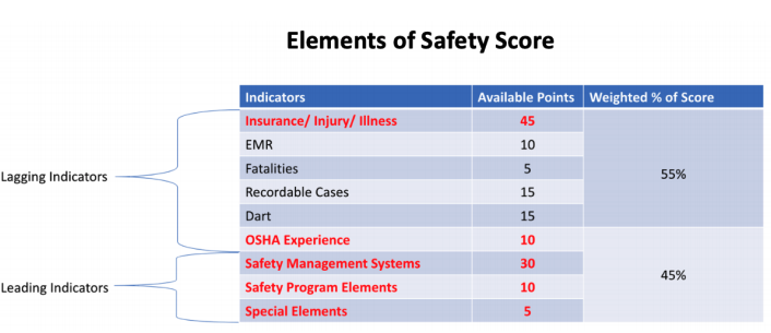 Safety Score Elements – Highwire Help Center