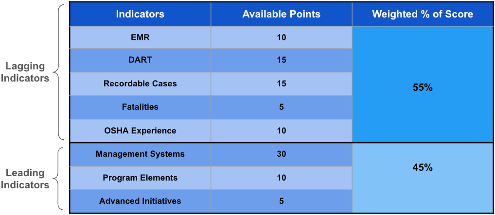 How is a Safety Score calculated? – Highwire Help Center